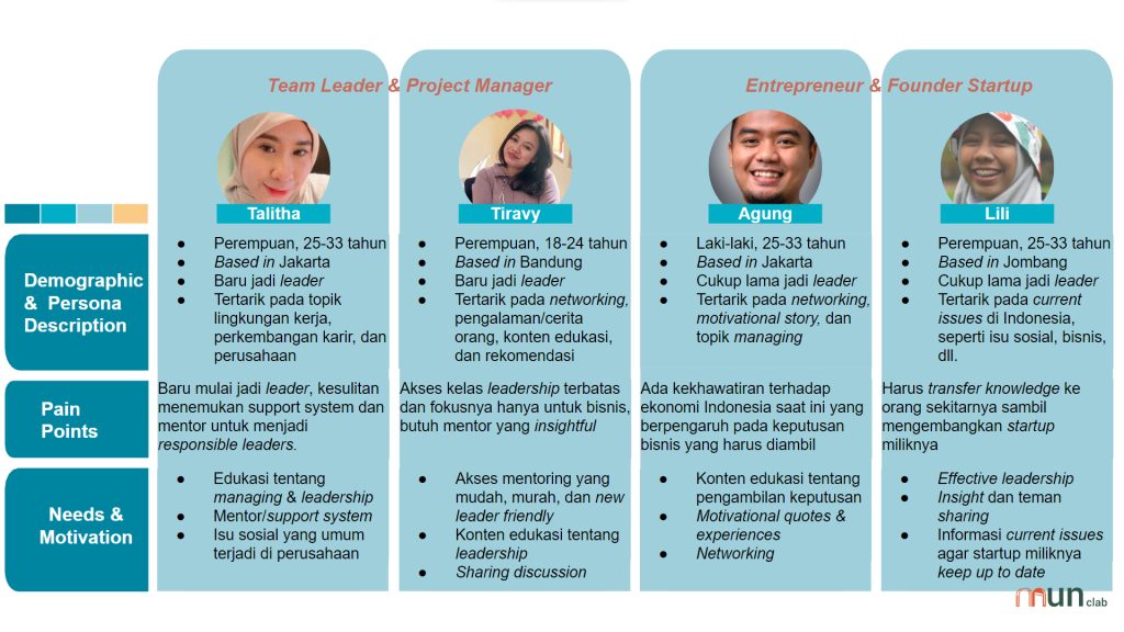 Audience Persona – Munclab